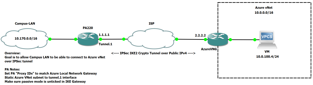 Configuring a Palo Alto IPSec Tunnel to Microsoft Azure - Insecure Wire