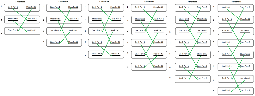 How To Stack a Cisco 3850/9300 Catalyst Switch - Insecure Wire